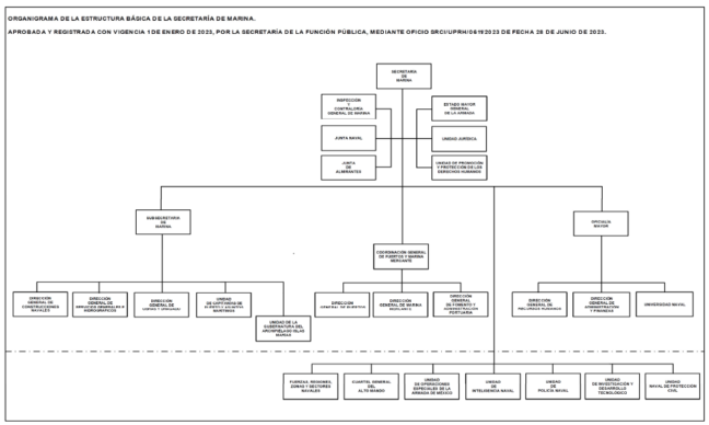 Manual de Organización General de la SEMAR – Blog Aduanero